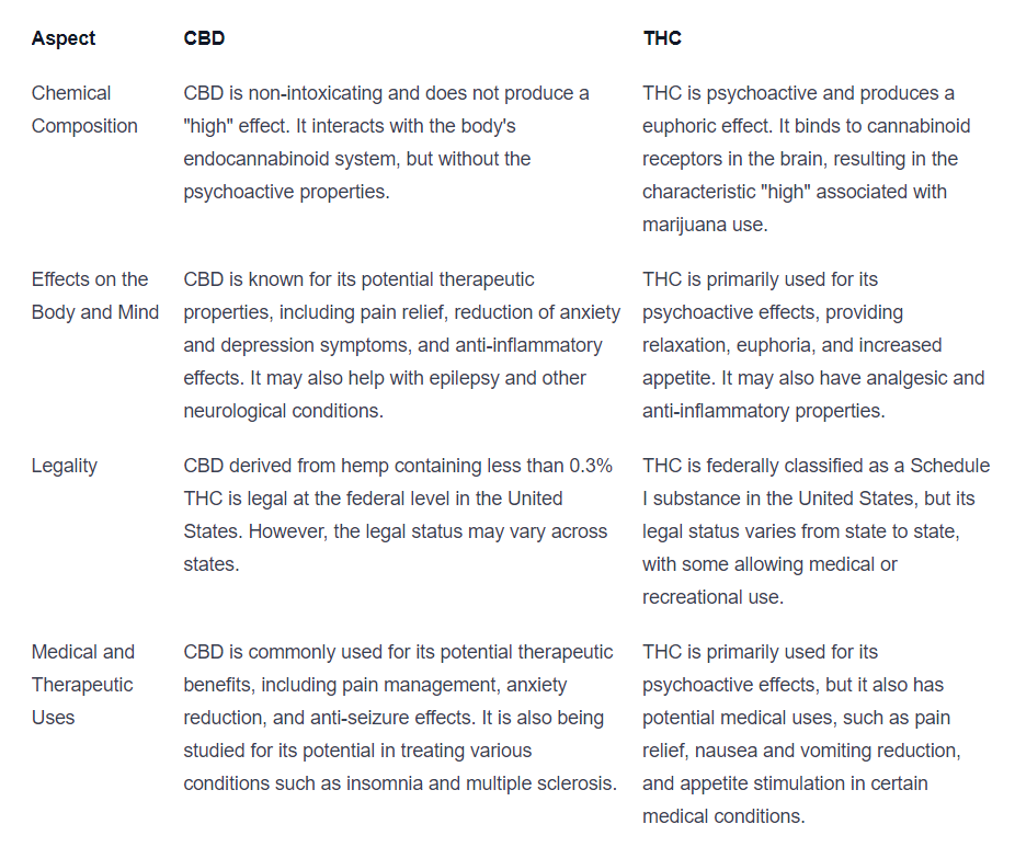 Understanding The Difference Between CBD and THC